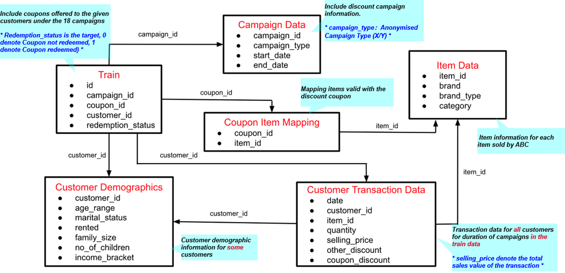 GitHub - cyanzzk/Predicting-Coupon-Redemption: This is a Kaggle ...