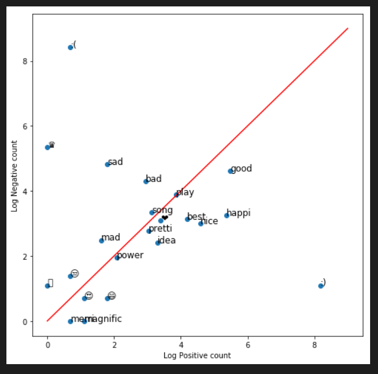 Github Sudhanshuagarwal786 Twitter Sentiment Analysis Using Logistic Regression