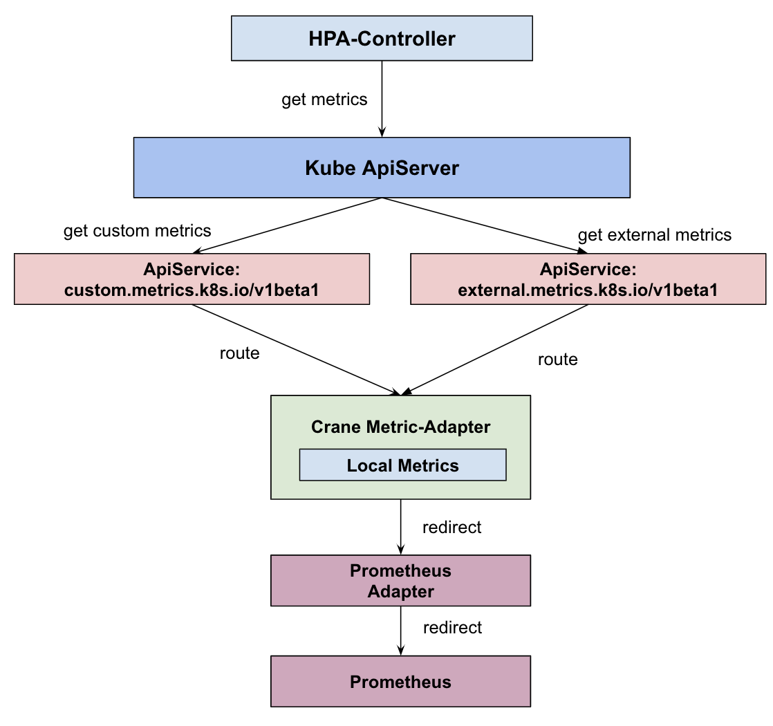 Supporting Crane's metric adapter as remote adapter of Prometheus Adapter · Issue #448 · gocrane ...