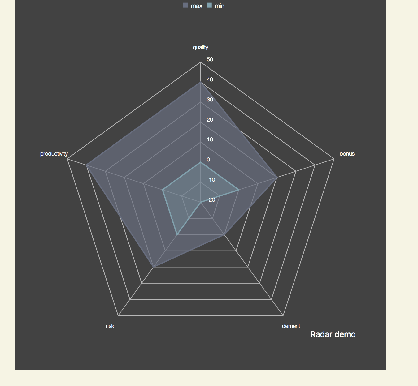 Draw Radar Chart With Different Axis · Issue 2688 · Danielgindi Charts · Github