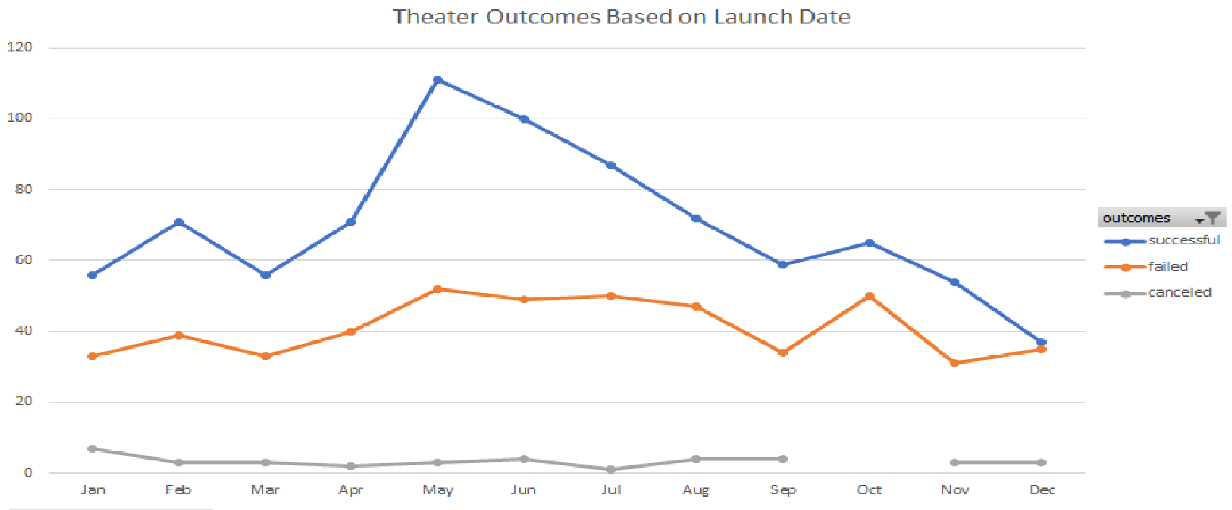 GitHub - bireshk/kickstarter-analysis: Analysis on Kickstarter data (UTA-VIRT-DATA-PT-06-2021-U-B)