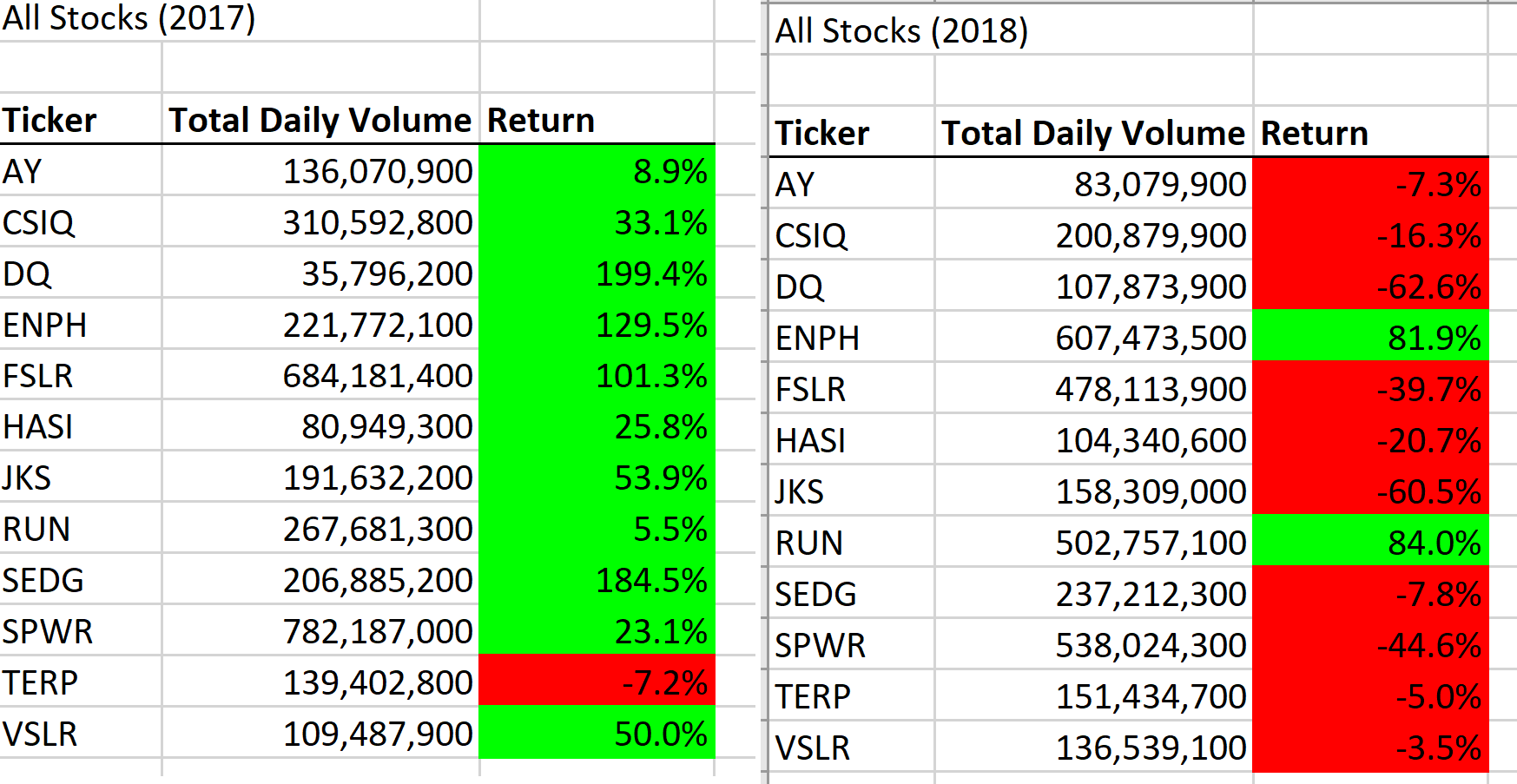 GitHub - bireshk/stocks-analysis: Stock Analysis using VBA