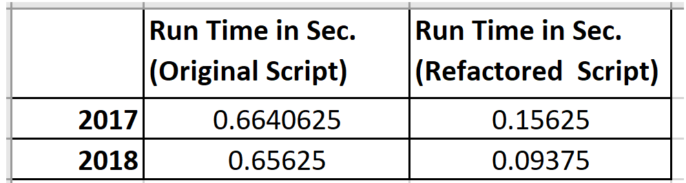GitHub - bireshk/stocks-analysis: Stock Analysis using VBA