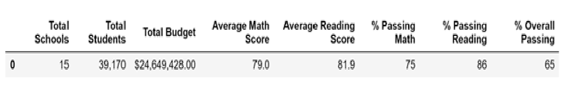 GitHub - bireshk/School_District_Analysis