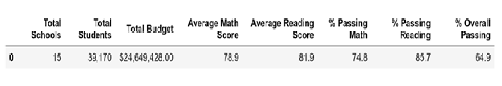 GitHub - bireshk/School_District_Analysis