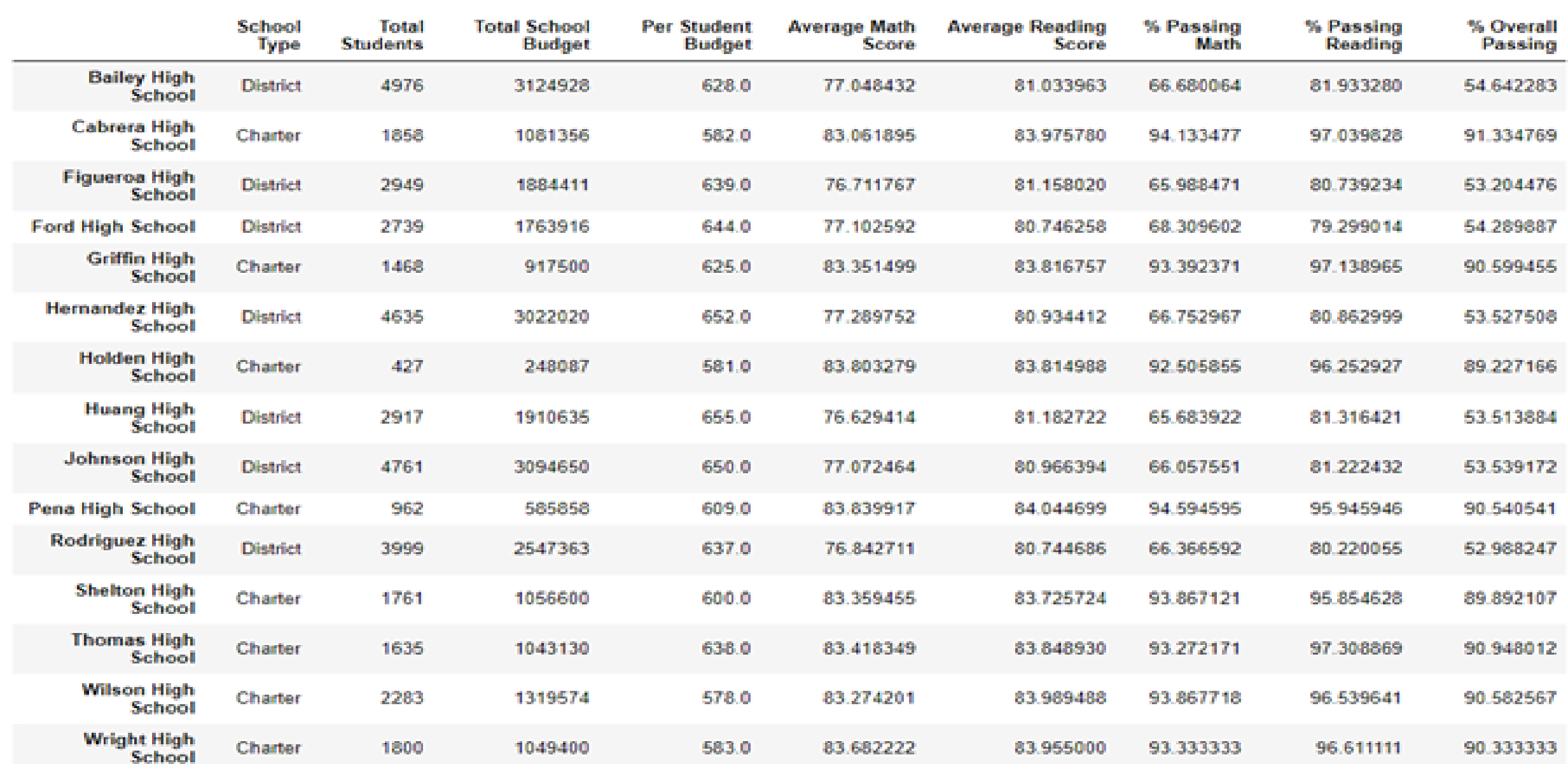 GitHub - bireshk/School_District_Analysis