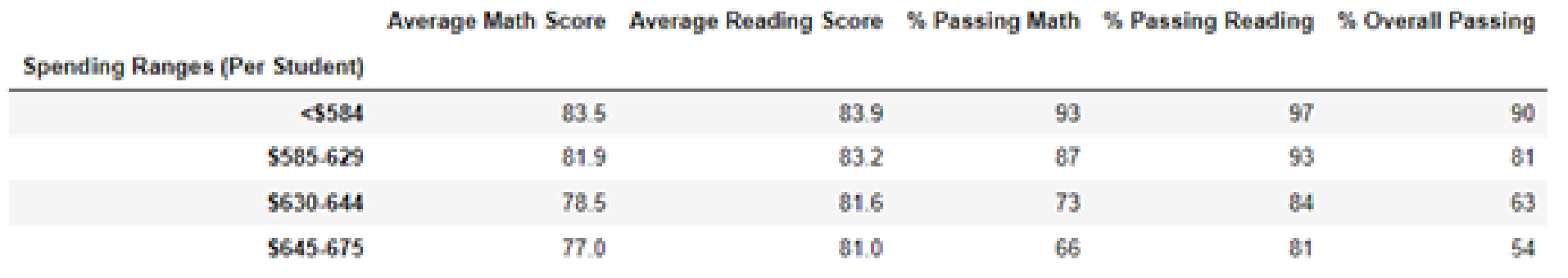 GitHub - bireshk/School_District_Analysis