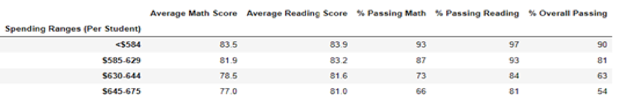 GitHub - bireshk/School_District_Analysis