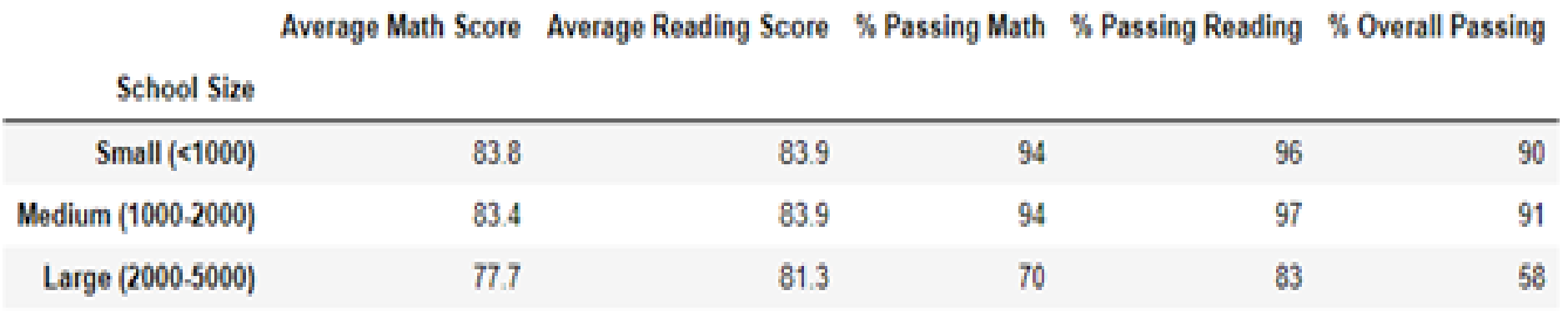 GitHub - bireshk/School_District_Analysis