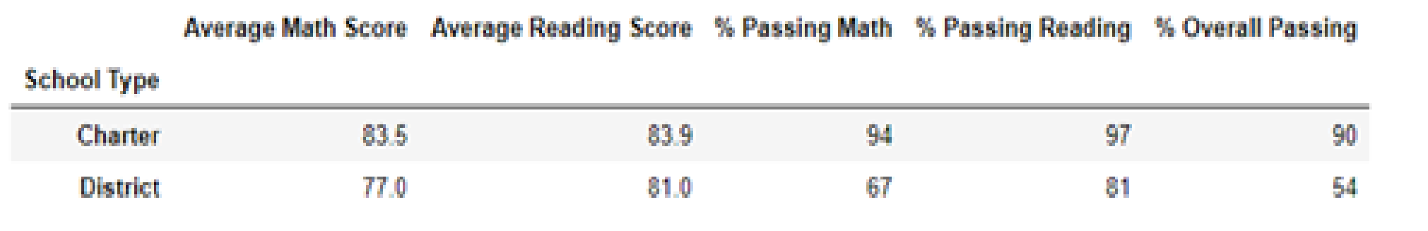 GitHub - bireshk/School_District_Analysis