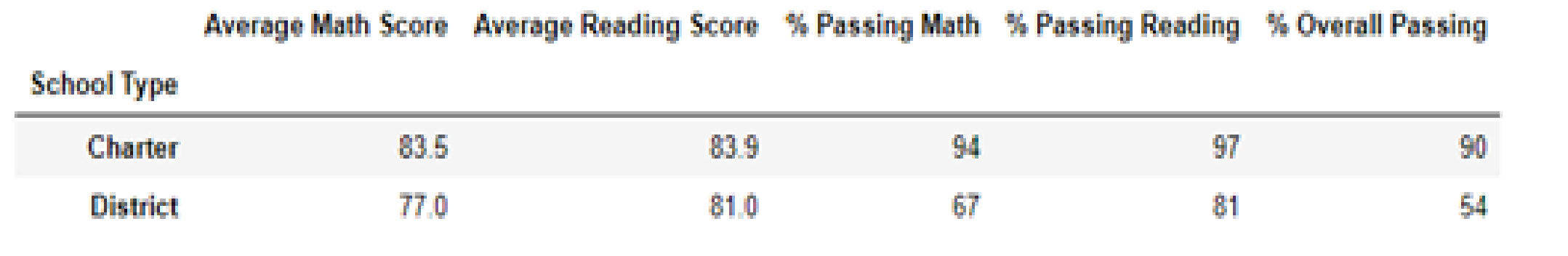 GitHub - bireshk/School_District_Analysis