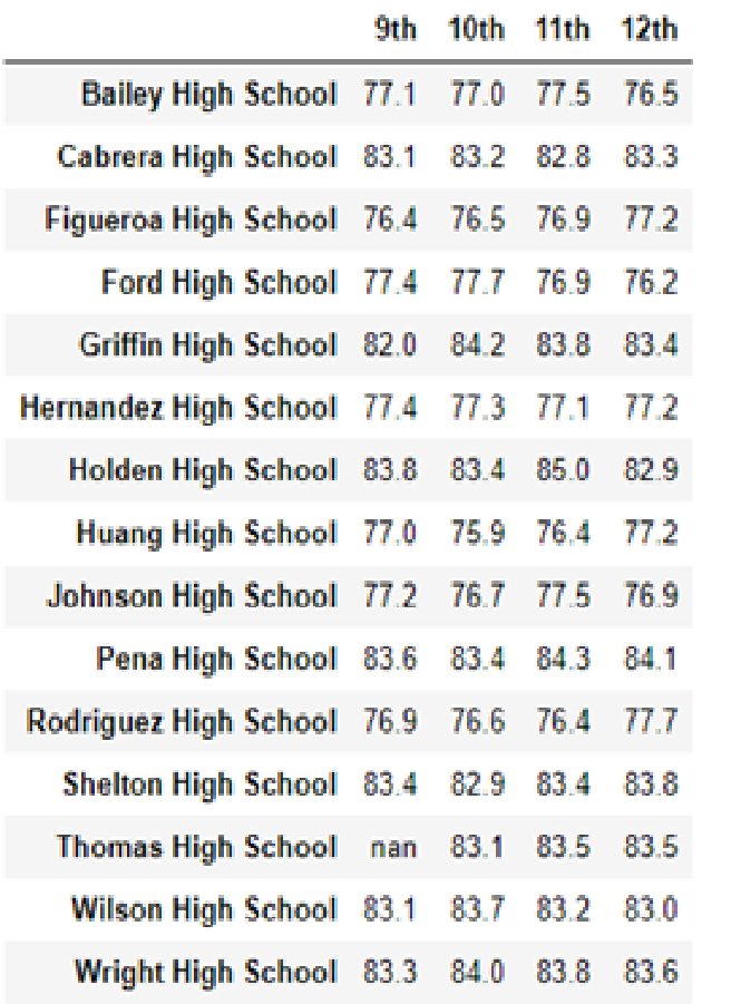GitHub - bireshk/School_District_Analysis