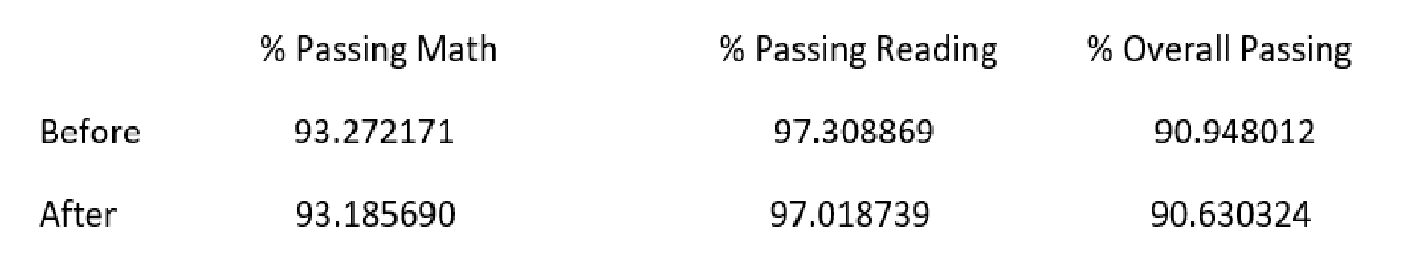 GitHub - bireshk/School_District_Analysis