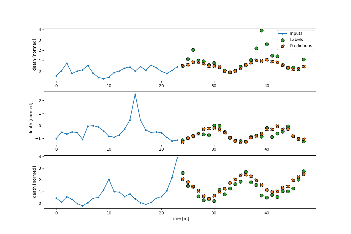 Github Hwisulee Time Series Forecasting Python Keras Tensorflow 기반
