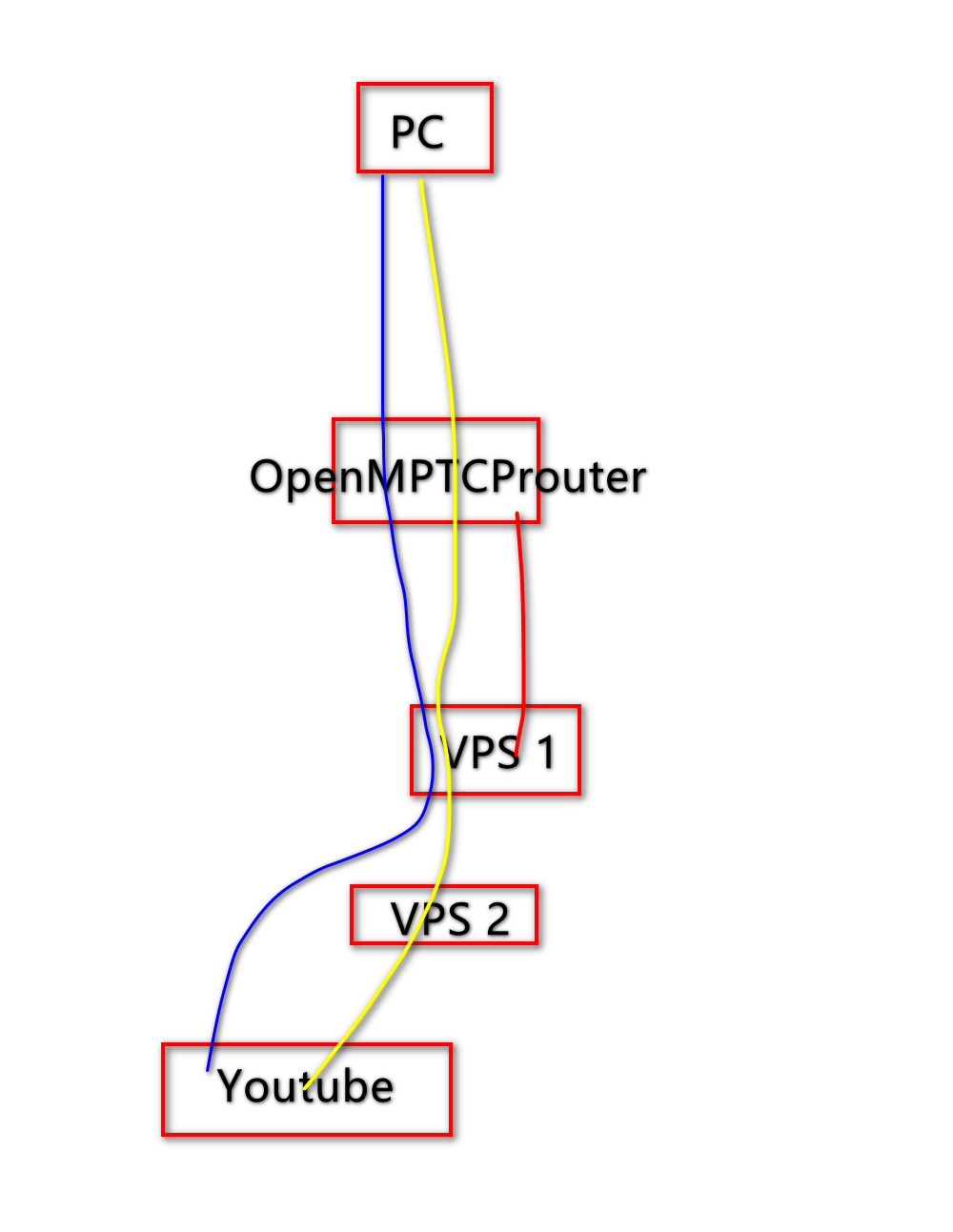 no server ping response after 1 seconds · Issue #1226 · Ysurac/openmptcprouter · GitHub