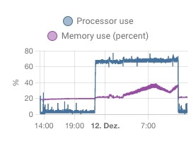 High CPU and mem usage of node-red add-on suddenly after hours · Issue ...