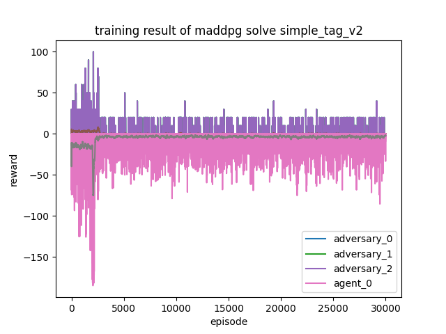 训练的simple_tag图不对 · Issue #3 · Git-123-Hub/maddpg-pettingzoo-pytorch · GitHub
