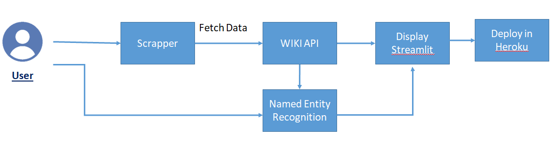 Github Venkatesh0610 Named Entity Recognition