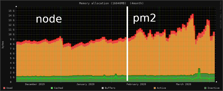 PM2 web - memory leak · Issue #4255 · Unitech/pm2 · GitHub