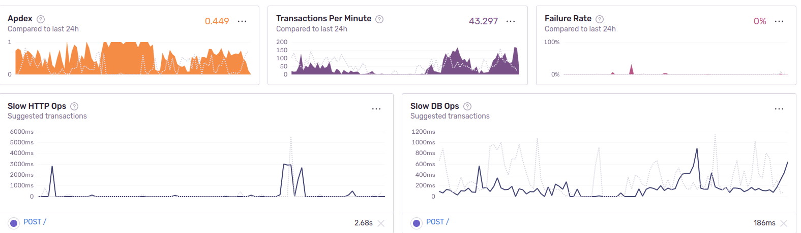 Slow HTTP Ops and Slow DB Ops not working in Sentry 22.10.0.dev0. · Issue #1765 · getsentry/self ...