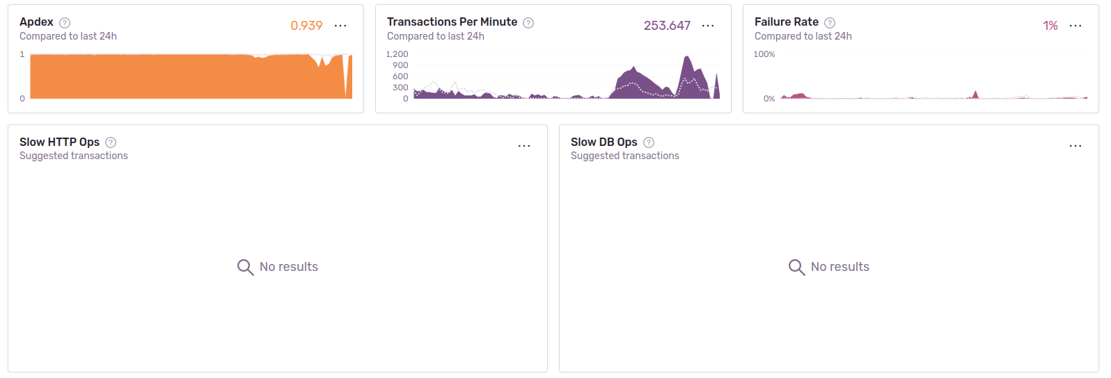 Slow HTTP Ops and Slow DB Ops not working in Sentry 22.10.0.dev0. · Issue #1765 · getsentry/self ...