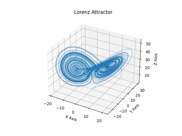 GitHub - MaxSvjatoha/lorenz-attractor-curve: My hands-on way of learning more about chaos theory ...