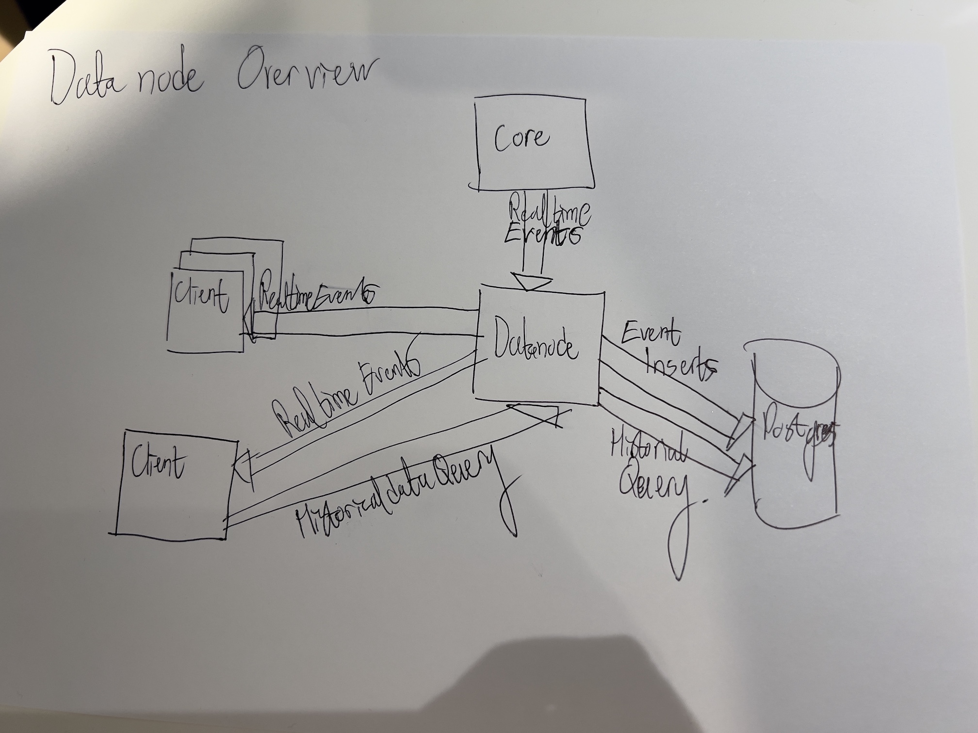Diagram: Data node · Issue #388 · vegaprotocol/documentation · GitHub