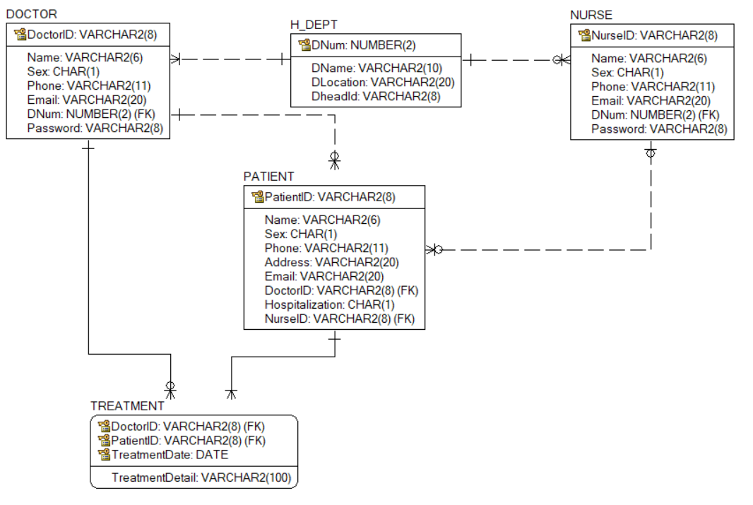 GitHub - Kim-kwan-woo/DatabaseProgramming-hospital-system