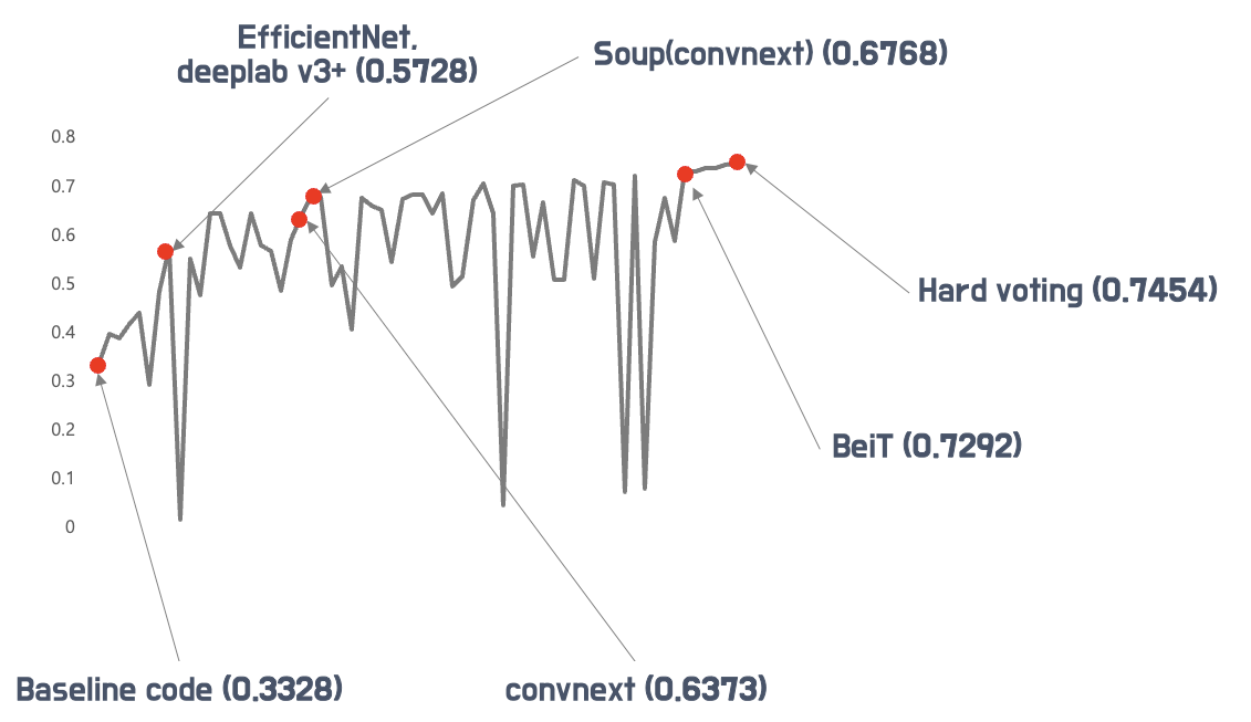 GitHub - boostcampaitech4lv23cv2/level2_semanticsegmentation_cv-level2-cv-11: level2 ...
