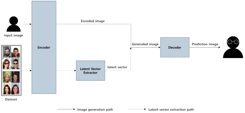 GitHub - SsoYeon-kim/VAE: VAE 기반 범죄자 변장 모습 예측 모델 연구