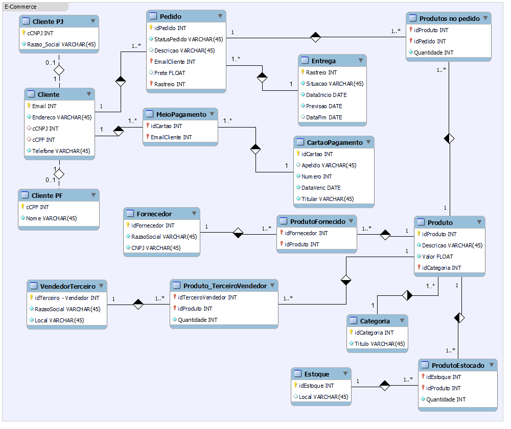 GitHub - thepreiss/DIO_ECOMMERCE-ER