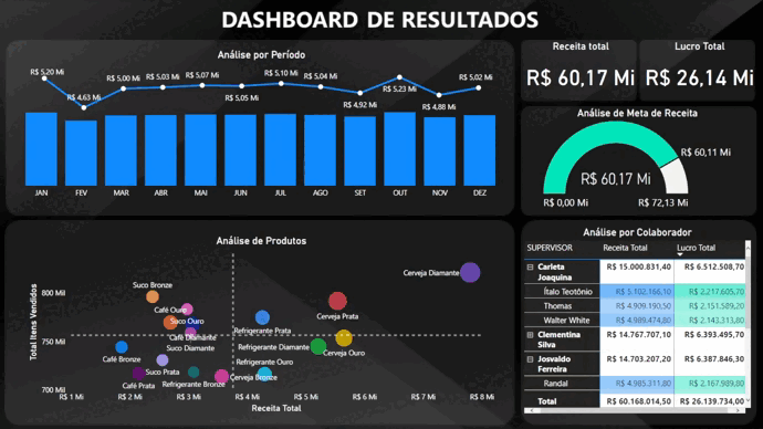 GitHub - Miliotte/Dashboad_Resultados