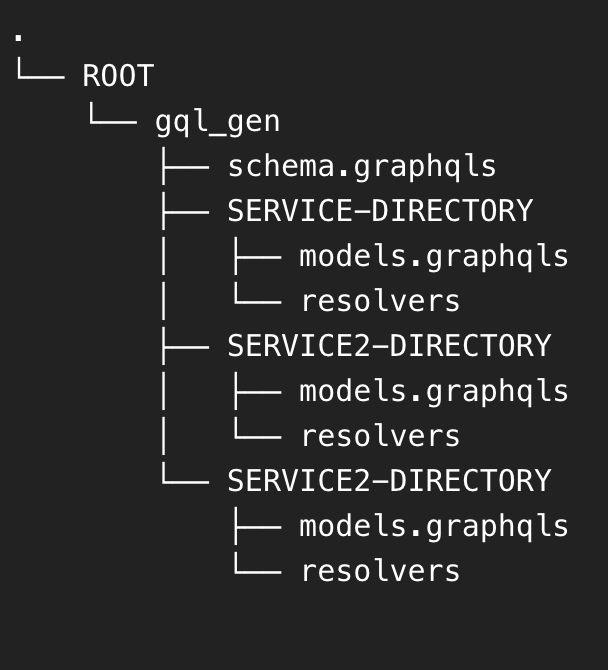 No ability to organize generated files · Issue #2399 · 99designs/gqlgen · GitHub