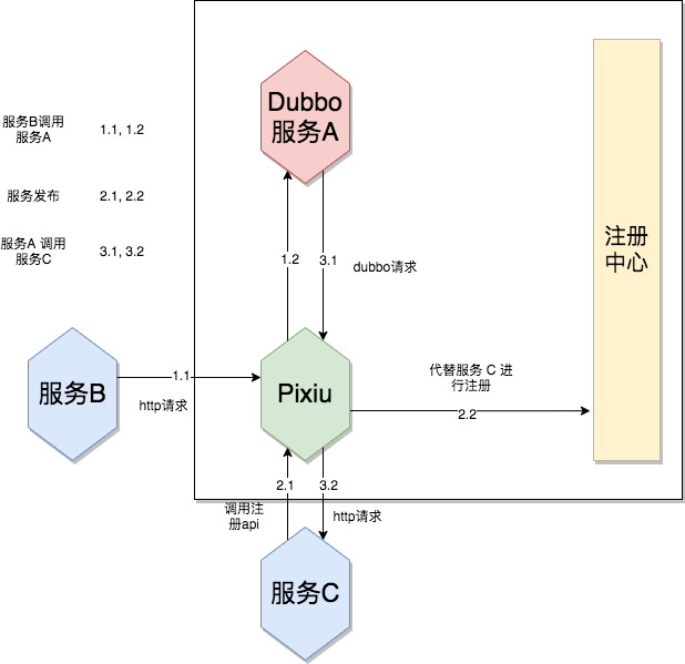 dubbo multilingual solution · Issue #316 · apache/dubbo-go-pixiu · GitHub
