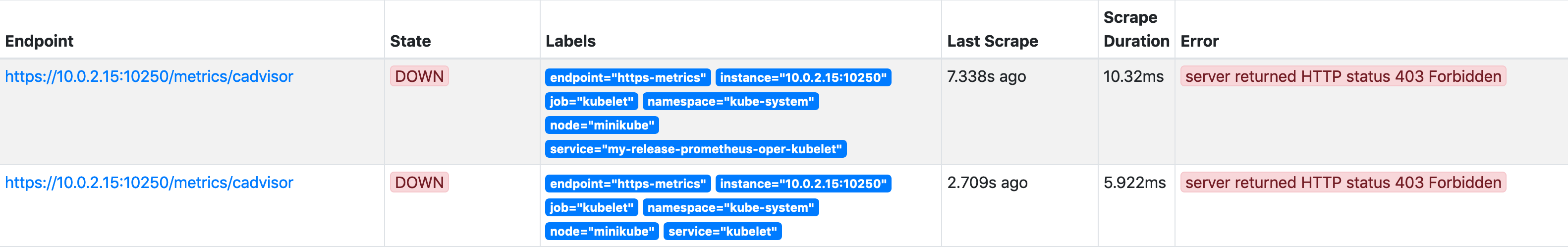 [stable/prometheus-operator] Unable to collect container metrics since Kubelets are down after ...