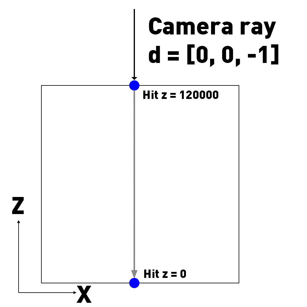 Fake intersection with big geometry · Issue #416 · RenderKit/embree · GitHub