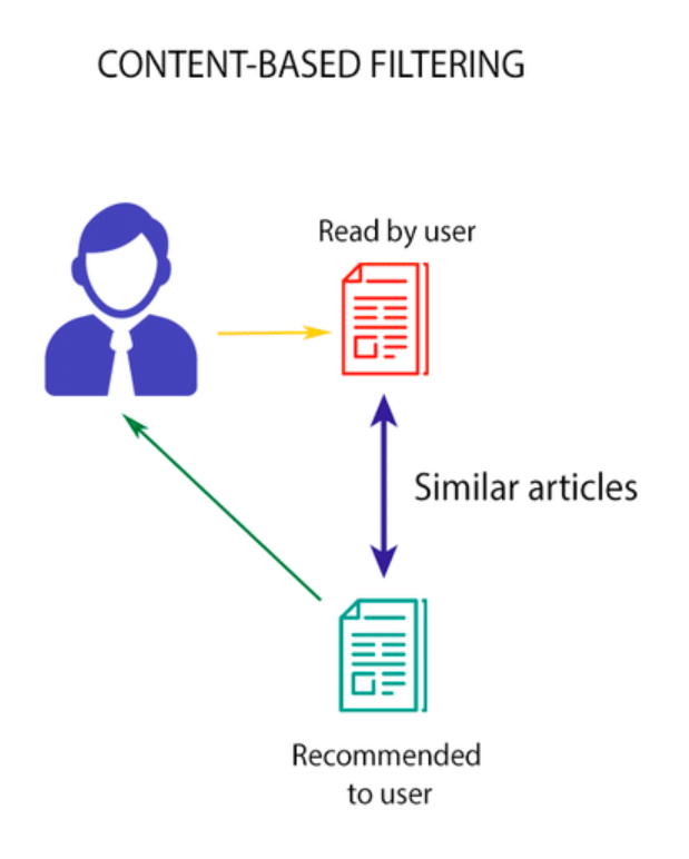 GitHub - Naveen-opus/Movie-Recommendation-System: Recommendation systems are systems that are ...