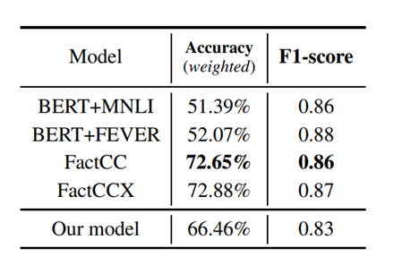GitHub - dja314159/Factual-Error-Correction-for-Abstractive-Summarization-Models: Paper rewiew ...
