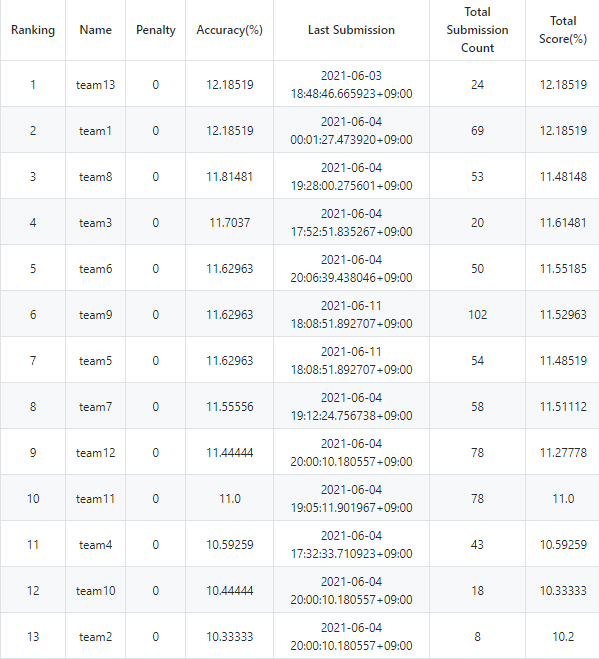 GitHub - jujeongho0/Predict_Baduk_Rating: [기계학습][🥇1등]바둑 경기 기력 예측 머신러닝