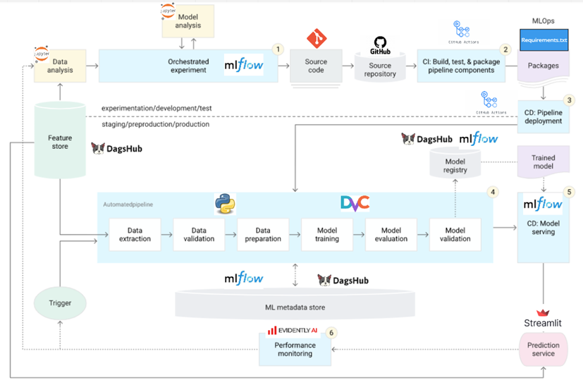 GitHub - inouyewilliam/MLOps-Spotify-E2E-Project