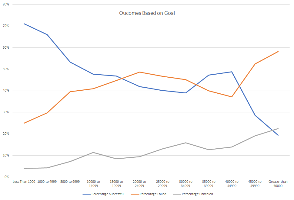 GitHub - fatehluqman/Kickstarted-analysis: Performing analysis on ...