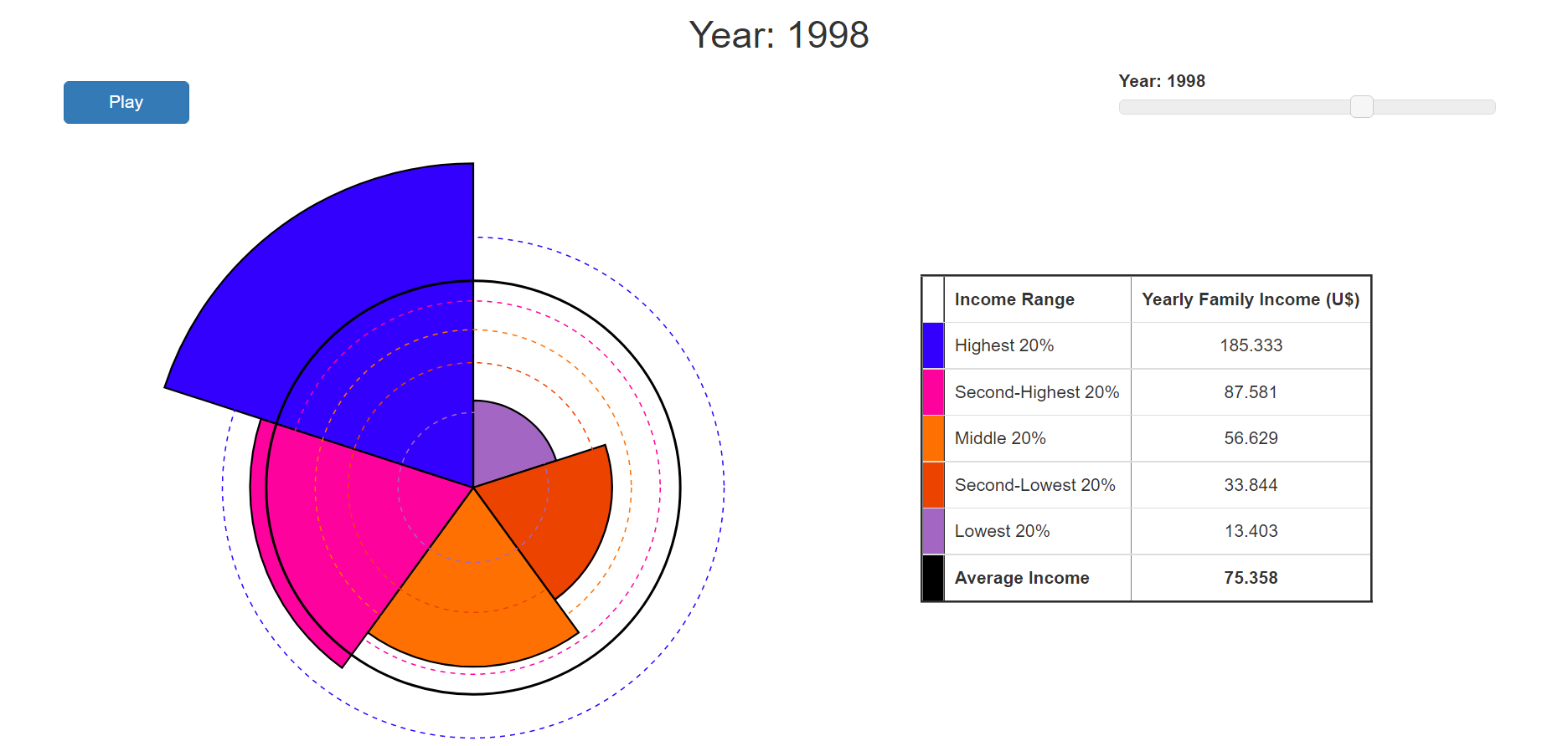 GitHub - AmandaLavinsky/family-income-divergence: Visualization with D3 ...