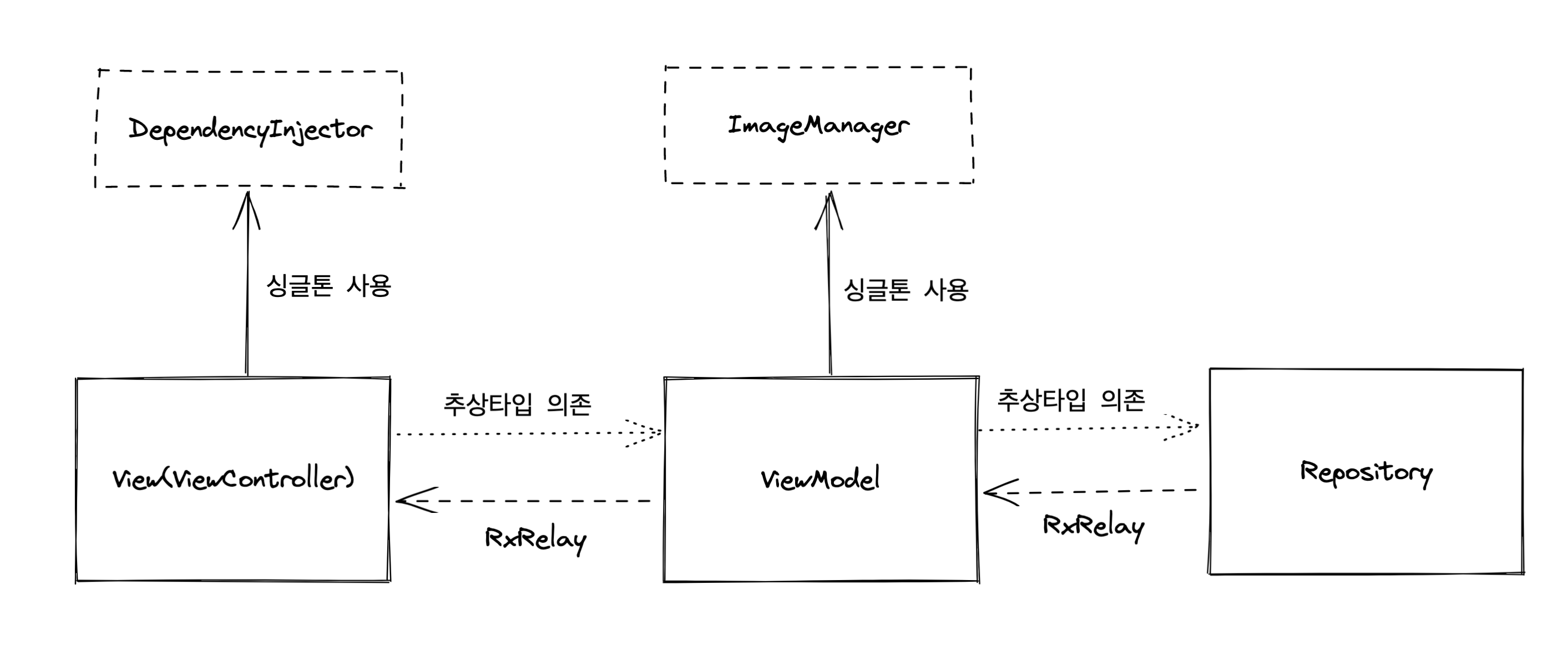 Github Rising Jun Doodle Mvvm