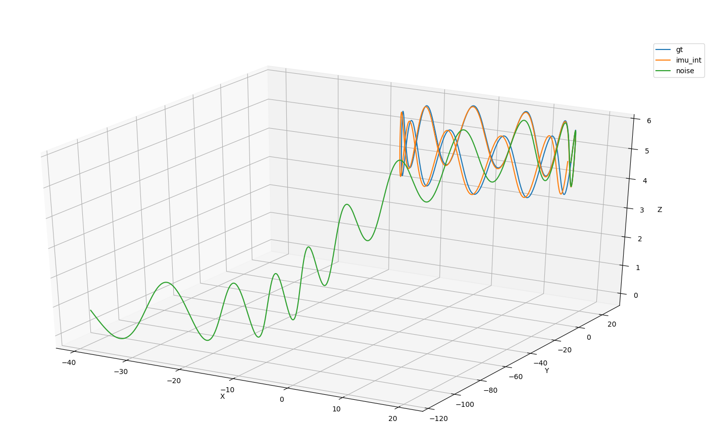 GitHub - JinXiangLai/IMU-PreIntegration: 实现IMU的欧拉积分、中值积分以及预积分