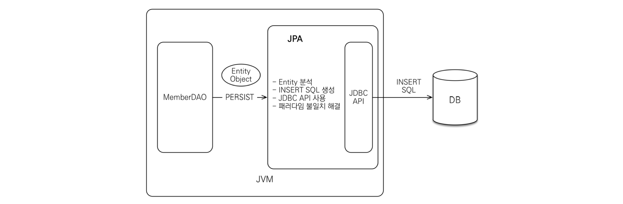 Jpa Java Persistence Api 란 Jinnies Devlog