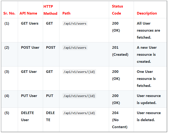 REST, REST API, RESTful - Jinnie’s DevLog