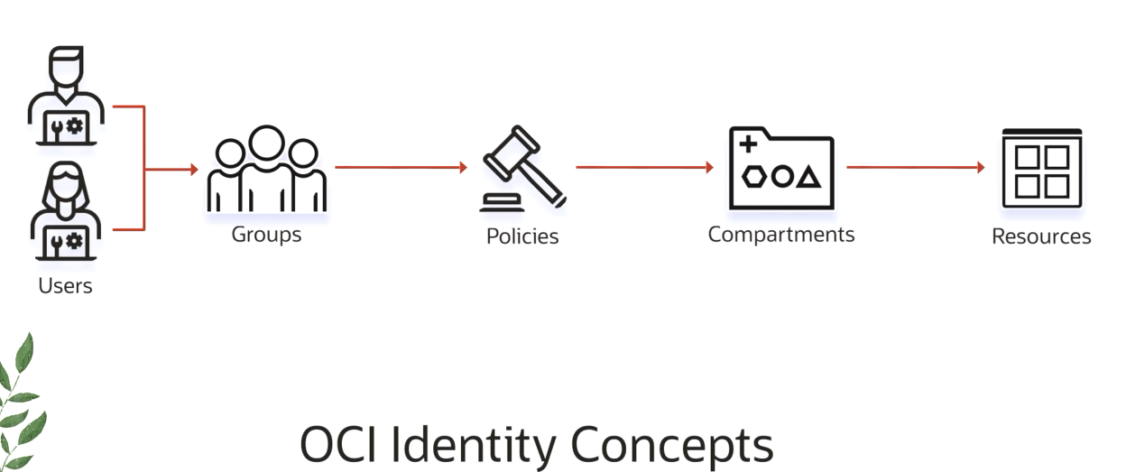 GitHub - marcossilvestrini/learning-oci-foundations-2021-associate-1Z0 ...