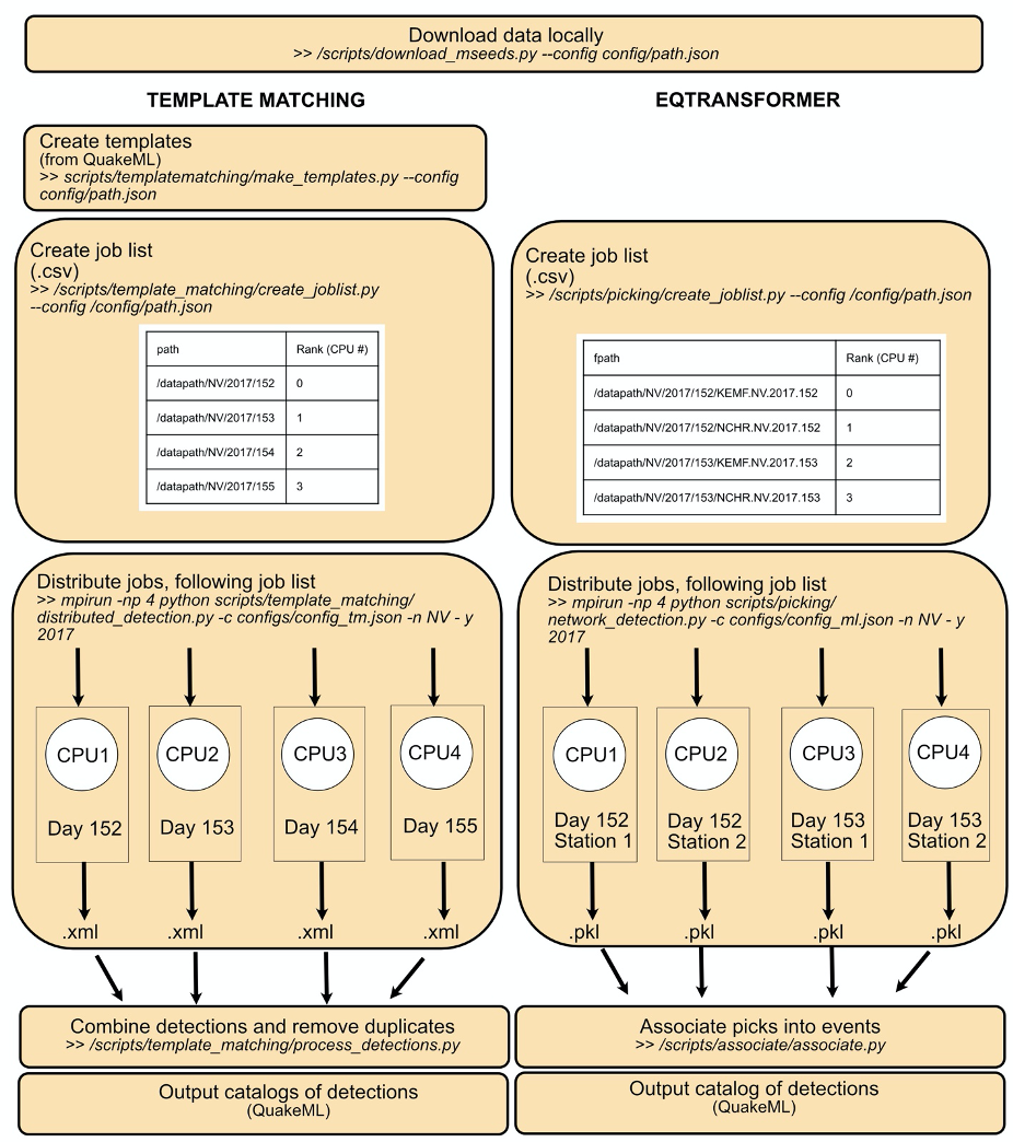 GitHub - Denolle-Lab/seismicloud: Workflow for template matching and ML picking with cloud ...
