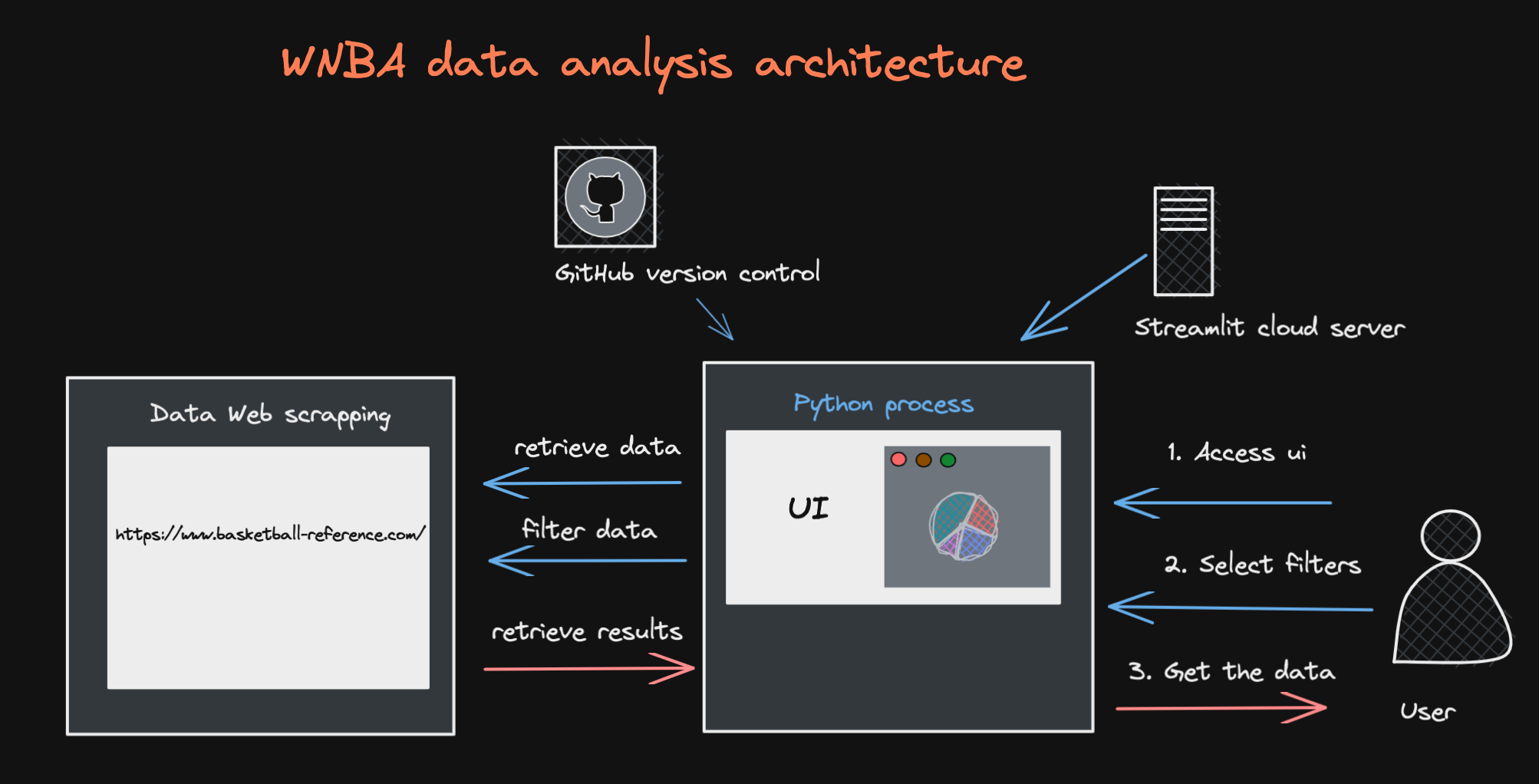 GitHub - alvarezmike/WNBA: Developed an exploratory data analysis on WNBA stats data which is ...