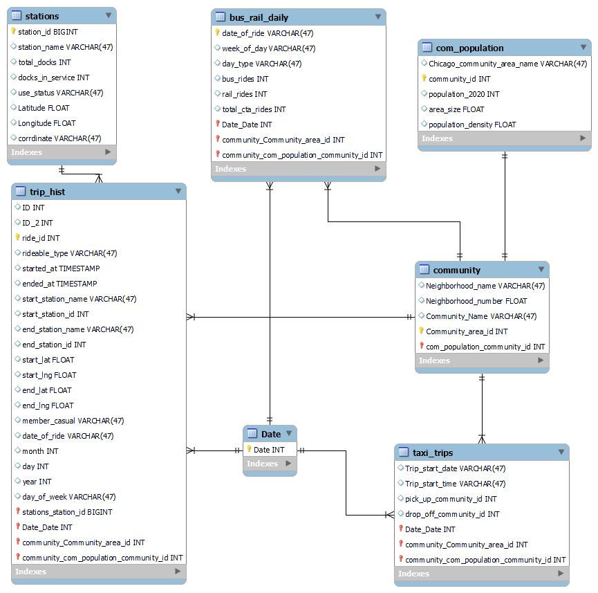 GitHub - Ryan47Liao/Divvy-Bike-Dock-Balancing-Analysis: As people’s ...